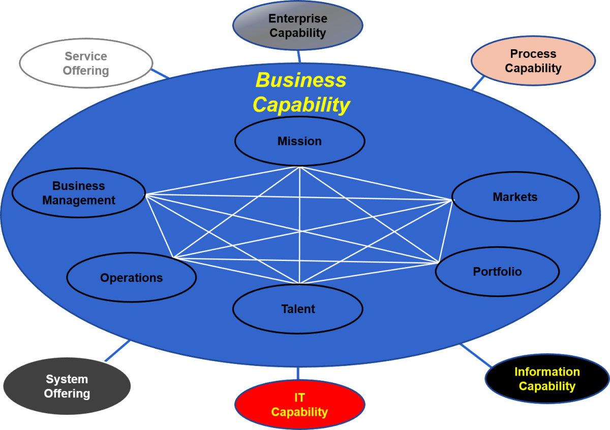 Business Capability System – Standard Business