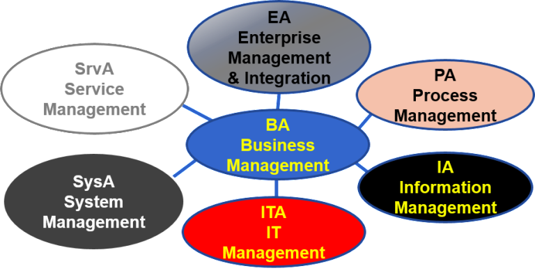 Business Management – Standard Business