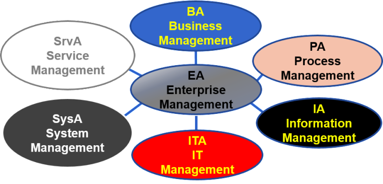 Enterprise Management – Standard Business