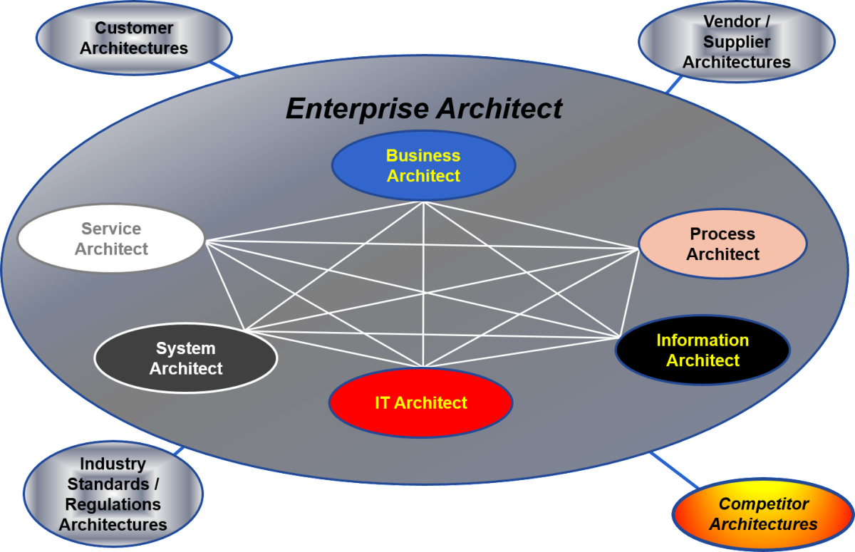 Enterprise System Architect Role – Standard Business
