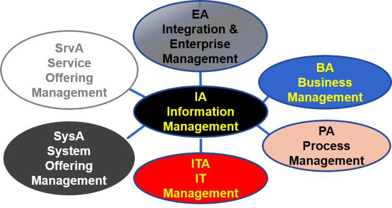 Information Management – Standard Business