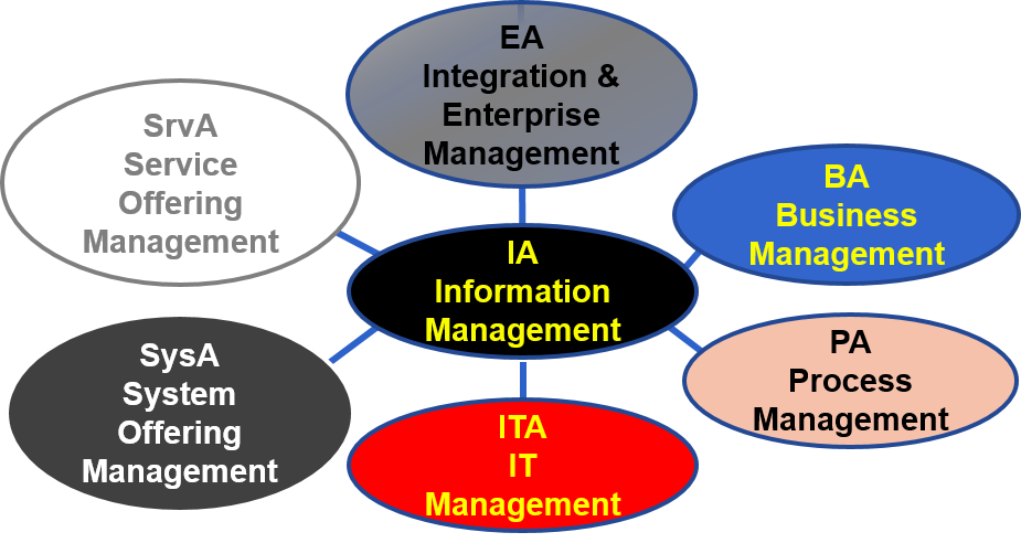 Information Management – Standard Business