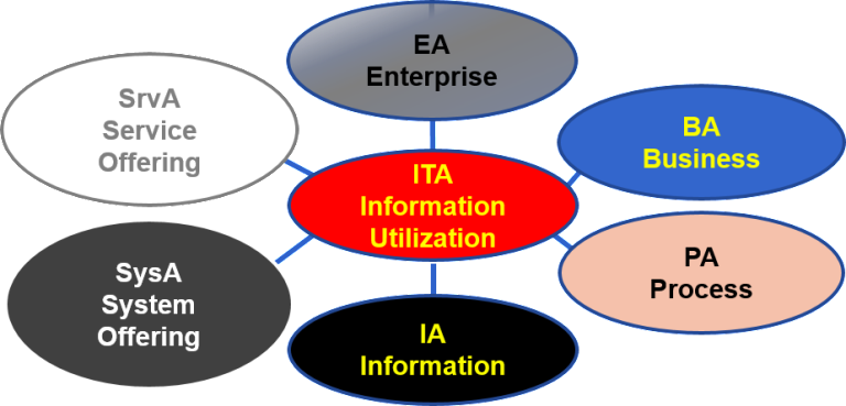 Information Utilization – Standard Business