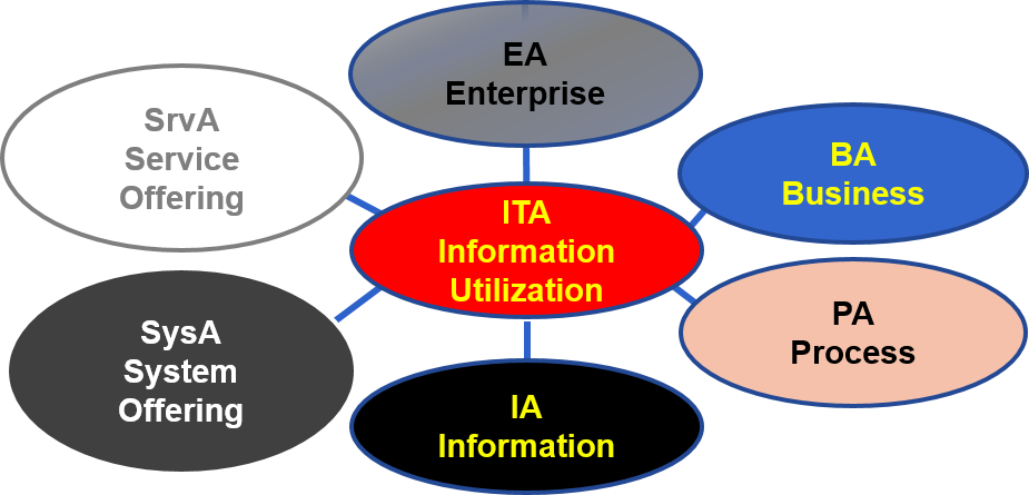 Information Utilization – Standard Business