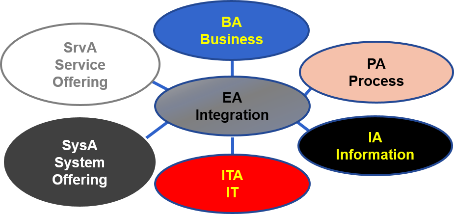 Integration – Standard Business