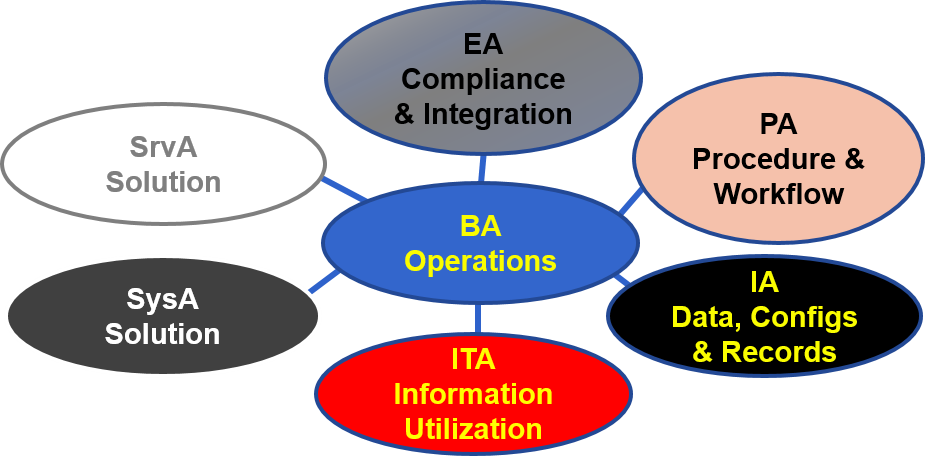Operations – Standard Business