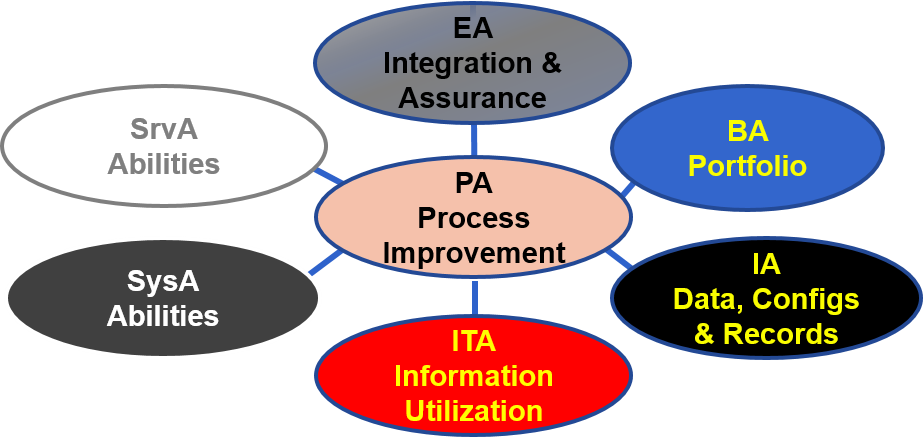 Process Improvement – Standard Business