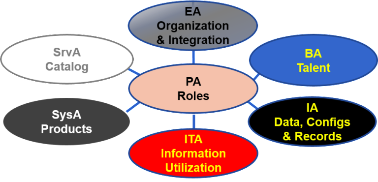 Roles – Standard Business