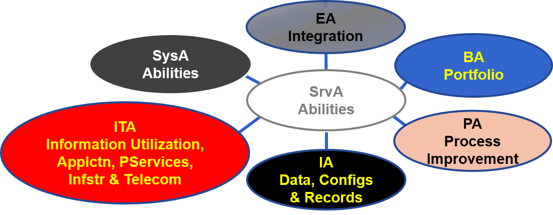 Service Abilities – Standard Business
