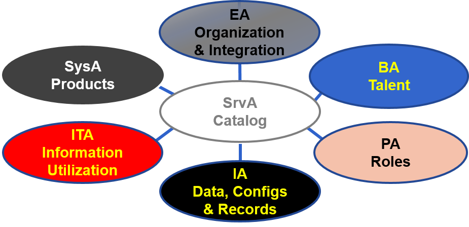 Service Catalog – Standard Business