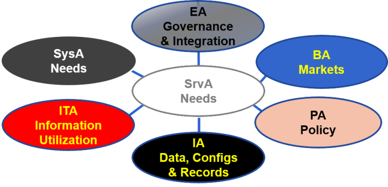 Service Needs – Standard Business