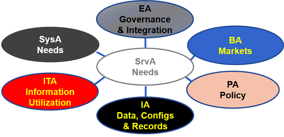 Service Needs – Standard Business
