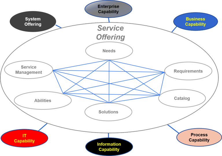 Service Offering System – Standard Business