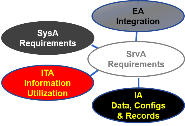 Service Requirements – Standard Business