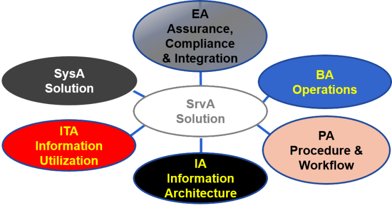 Service Solution – Standard Business