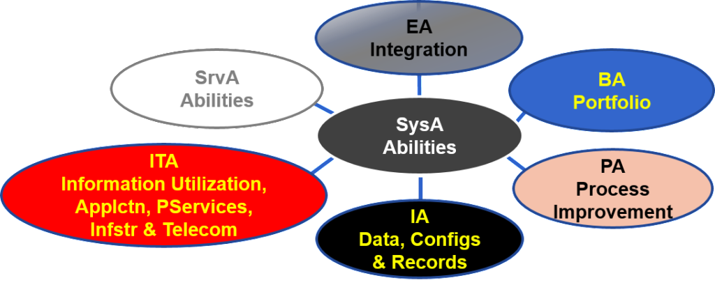 System Abilities – Standard Business