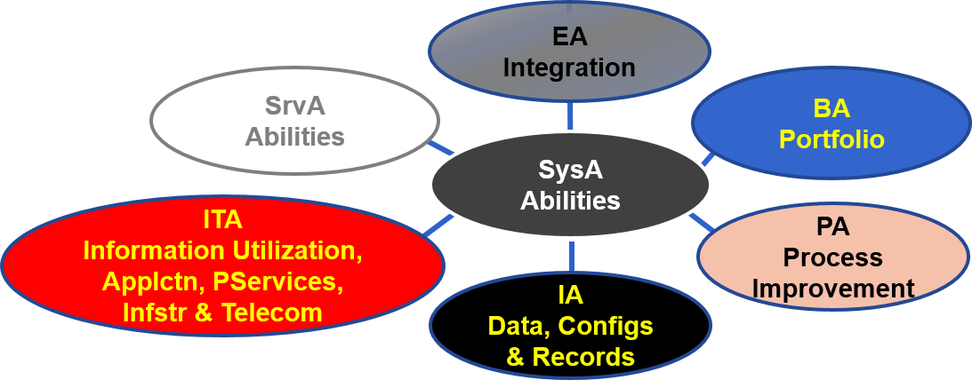 System Abilities – Standard Business