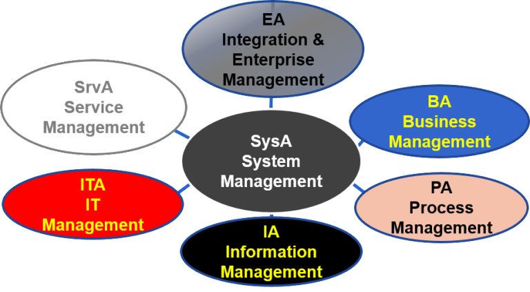 System Management – Standard Business