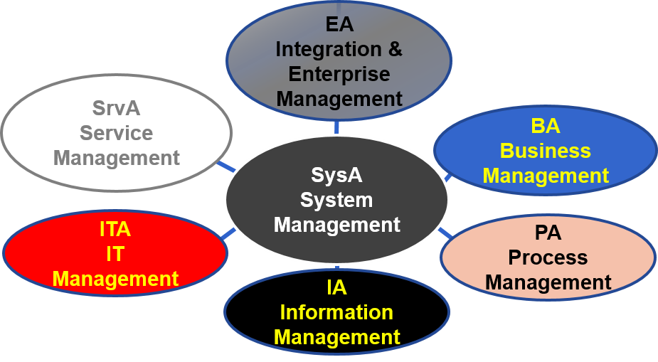 System Management – Standard Business