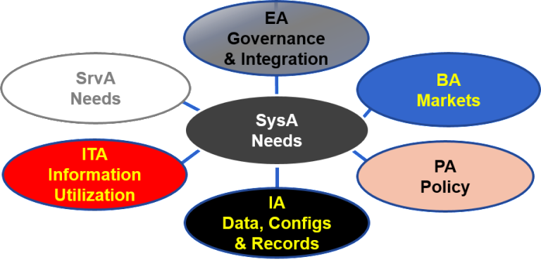 System Needs – Standard Business
