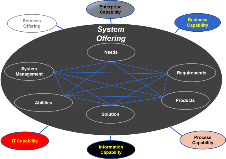 System Offering System – Standard Business
