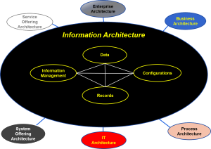 Information Architecture – Standard Business
