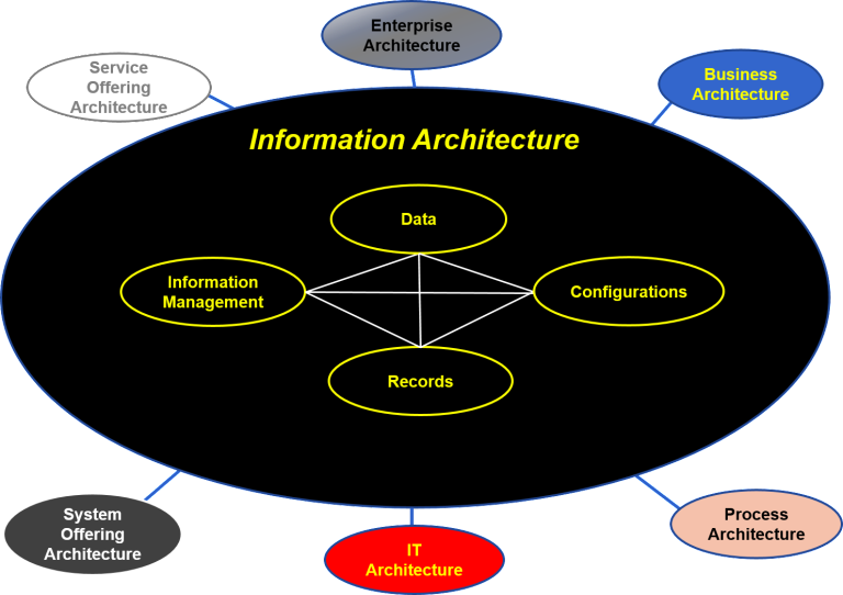 Information Architecture – Standard Business