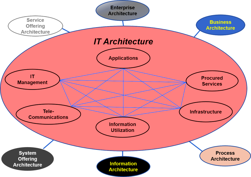 IT Architecture – Standard Business