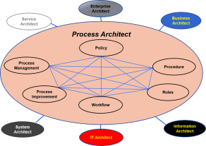 Process Architect Role – Standard Business