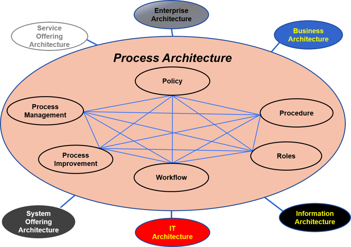 Process Architecture – Standard Business