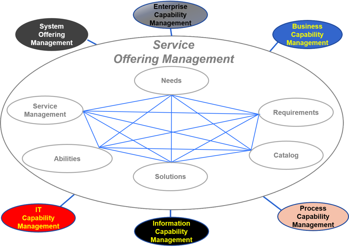 Service Offering Management – Standard Business
