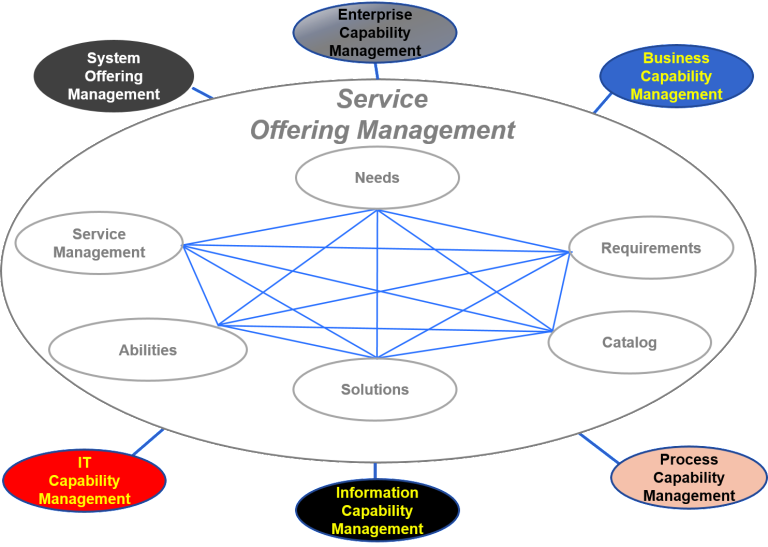 Service Offering Management – Standard Business