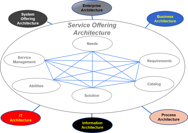 Service Offering Architecture – Standard Business